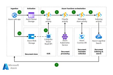 Automate Document Identification Classification And Search By Using