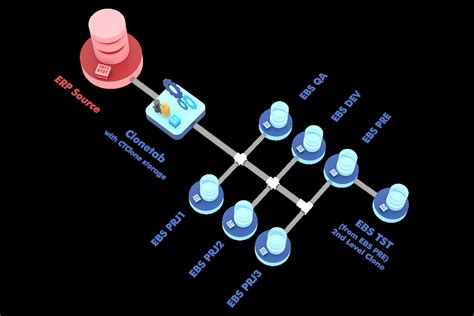 Database Cloning Automation For Database And Application Cloning
