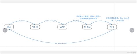Xilinx Fpgavivado利用单端ram串口传输数据实现自定义私有协议1、通过串口配置波形数据表 Ram 内容具体串口数据协议可自拟。 Csdn博客