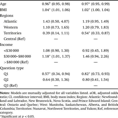 Results From Gender Specific Multivariable Logistic Regression Models