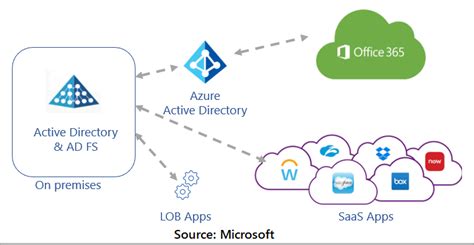 Azure Ad Connect Sso A Comparison Of Pta Phs And Adfs