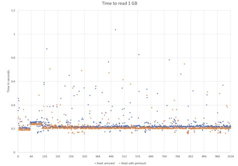 storing 1tb in virtual memory on a 128gb machine