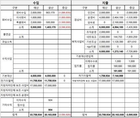 2018년 수입지출 결산 자료 재정보고