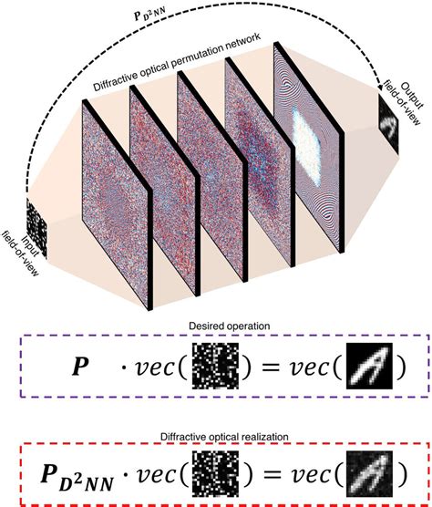 The Schematic Of A 5 Layer Diffractive Permutation Network