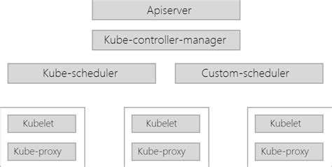 进击的 Kubernetes 调度系统（一）：kubernetes Scheduling Framework 阿里云开发者社区