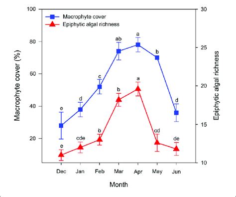Community Dynamics Of P Crispus And Epiphytic Algae The Data Are Download Scientific