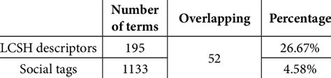 Distribution Of Overlapping Terms Download Scientific Diagram