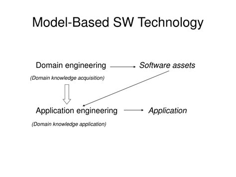 Ppt Using Knowledge In Model Based Software Development Powerpoint