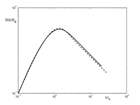 The Time Dependent Diffusion Coefficienr Dt Obtained From Eq 38 Download Scientific