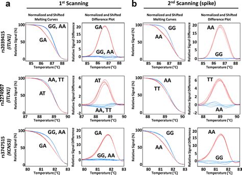 Snp Genotyping By High Resolution Melting Hrm Analysis In A The First