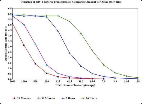 Hiv 1 Reverse Transcriptase Assay Kit Xpress Biotech International