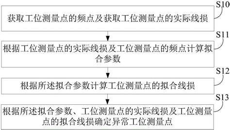 Station Abnormality Detection Method And System Eureka Patsnap