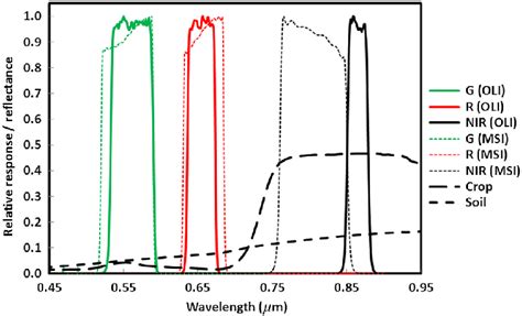 Relative Spectral Response Functions Of The Green G Red R And Near Download Scientific