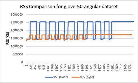 Byte Quantized Vectors In Opensearch Opensearch