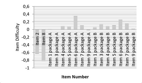 Item Difficulty Diagram Download Scientific Diagram