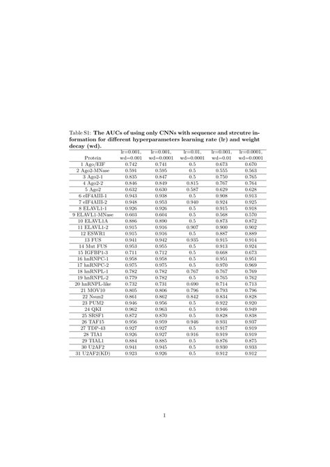 Pdf Prediction Of Rna Protein Sequence And Structure Binding Preferences Using Deep