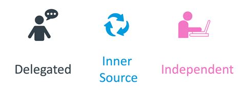 Choosing Inner Source Flutter Inner Source