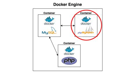 Membuat Docker Container PHPMyAdmin Dengan Docker Compose Blog Rozikin
