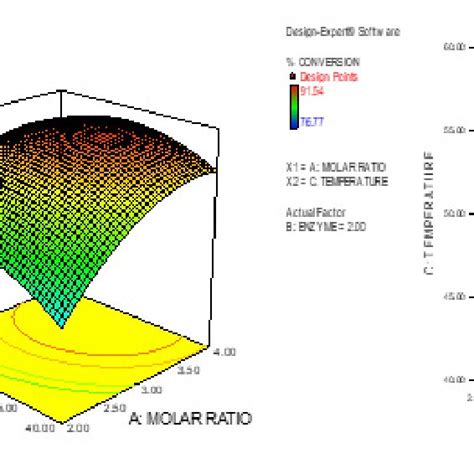 Contour Plot Showing The Relationship Between Temperature Molar Ratio Download Scientific