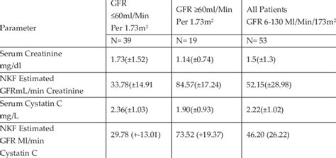 Serum Cystatin C And Serum Creatinine Estimated Egfr In Type 2 Diabetic Download Scientific