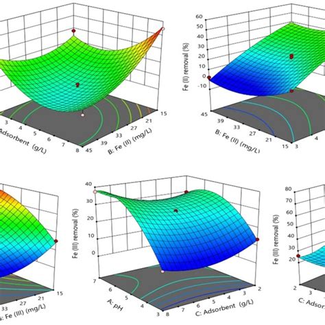 3 D Response Surface Plots For The Adsorption Of Feii A And Feiii