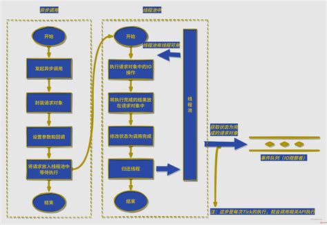 聊聊node中的异步实现与事件驱动 站长资讯网