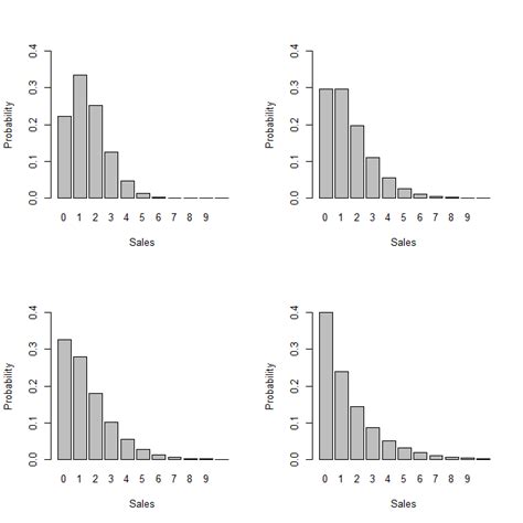 How To Interpret Regression Output For A Discrete Target Variable Cross Validated