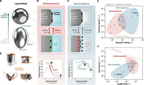 Working Principles And Key Characteristics Of Liquid Metal Actuators