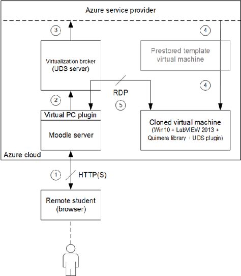 Virtualization Infrastructure Download Scientific Diagram