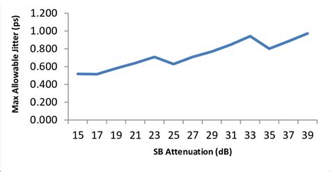 3 Max Allowable Adc Jitter Vs Stop Band Attenuation Download Scientific Diagram