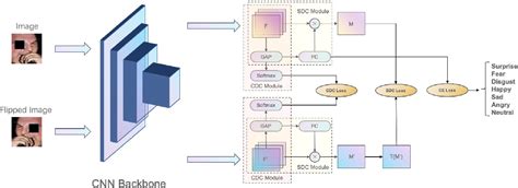 Figure 1 From Hybrid Domain Consistency Constraints Based Deep Neural