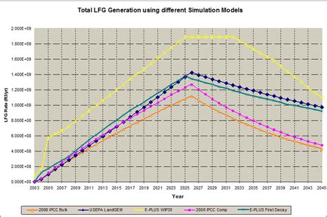 Lfg Generation Rate Using The Different Models Download Scientific