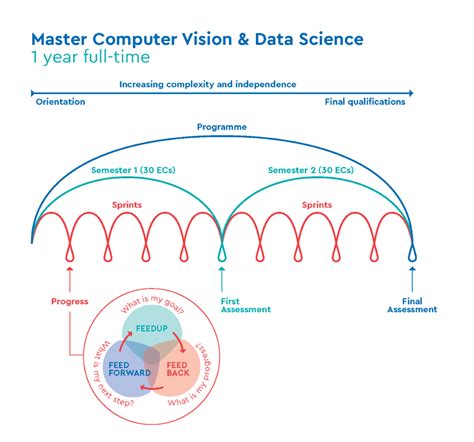 Master Computer Vision And Data Science Course Summary I Nhl Stenden University Of Applied Sciences