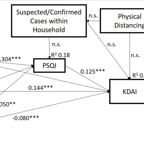 model of significant path analysis among variables values represent
