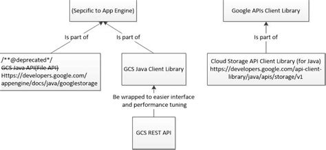 Google Cloud Storage Gsutil Tool With Java Stack Overflow