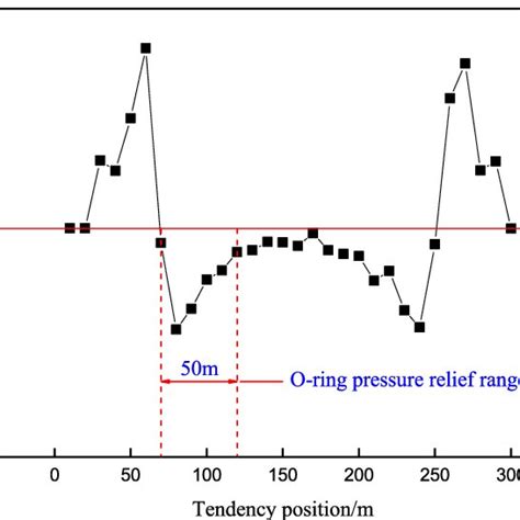 Stress Distribution Of Tendency Measuring Points After Mining