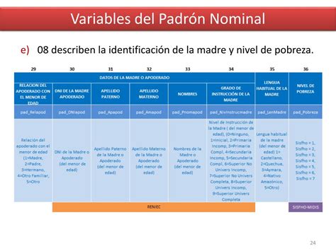 Ppt Padrón Nominal De Niños Y Niñas Menores De 06 Años Homologado Y