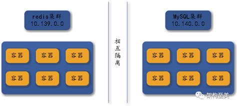 Mysql篇（四）：玩转mysql高可用，快速搭建percona Xtradb Cluster（pxc）集群方案 阿里云开发者社区