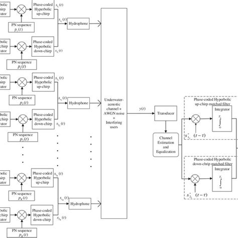 Representation Of Hyperbolic Chirp Signal A Time‐frequency Download Scientific Diagram
