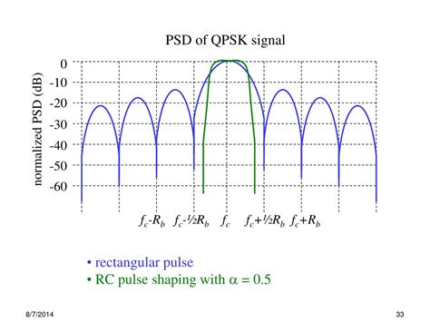 PPT Linear Modulation Techniques PowerPoint Presentation Free Download ID