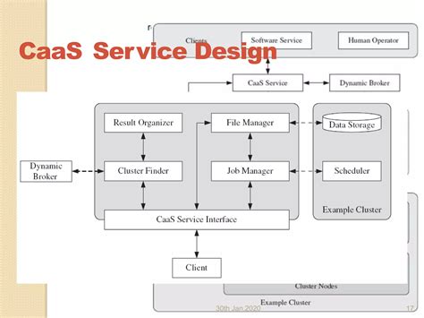 Cloud Computing Environment Using Cluster As A Service Pptx