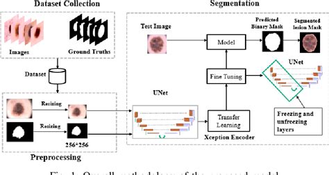 Figure 1 From A Modified Unet For Skin Lesion Segmentation Using Transfer Learning Semantic