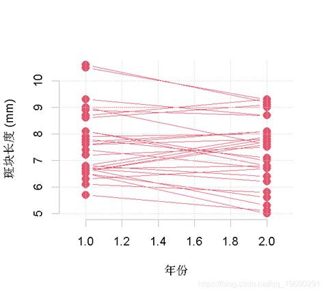 【视频讲解】r语言线性混合效应模型（固定效应and随机效应）和交互可视化3案例 拓端