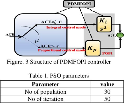 Table 1 From Particle Swarm Optimization Based Dual Mode Fractional Order Control For Automatic