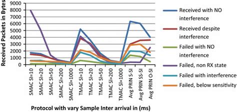 Received Packets Vs Vary Sample Interval Download Scientific Diagram