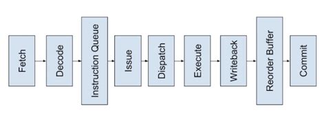 Github Charana Superscalar Cpu Simulator