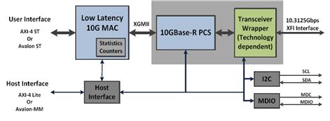 Altera 10g Ethernet Mac Wholesale Prices