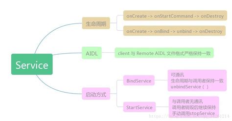 android四大组件之service 关于android service 概念 以下说法中错误的是 csdn博客