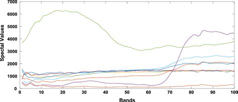 Spectral Curve Of Pavia University Datasets 9 Labels Download Scientific Diagram