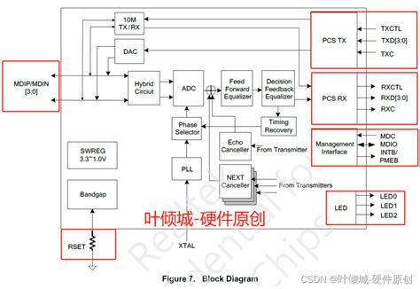 50 Rgmiiandsgmiiandqgmii电路设计 Sgmii和rgmii Csdn博客